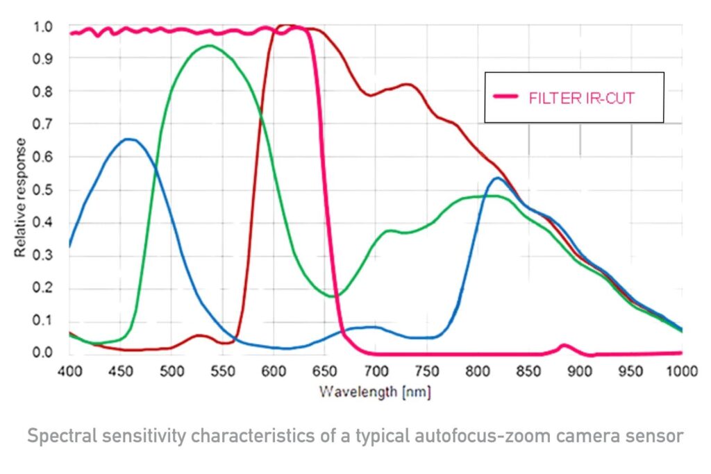 Active Silicon | News | AF-Zoom cameras with IR cut filters