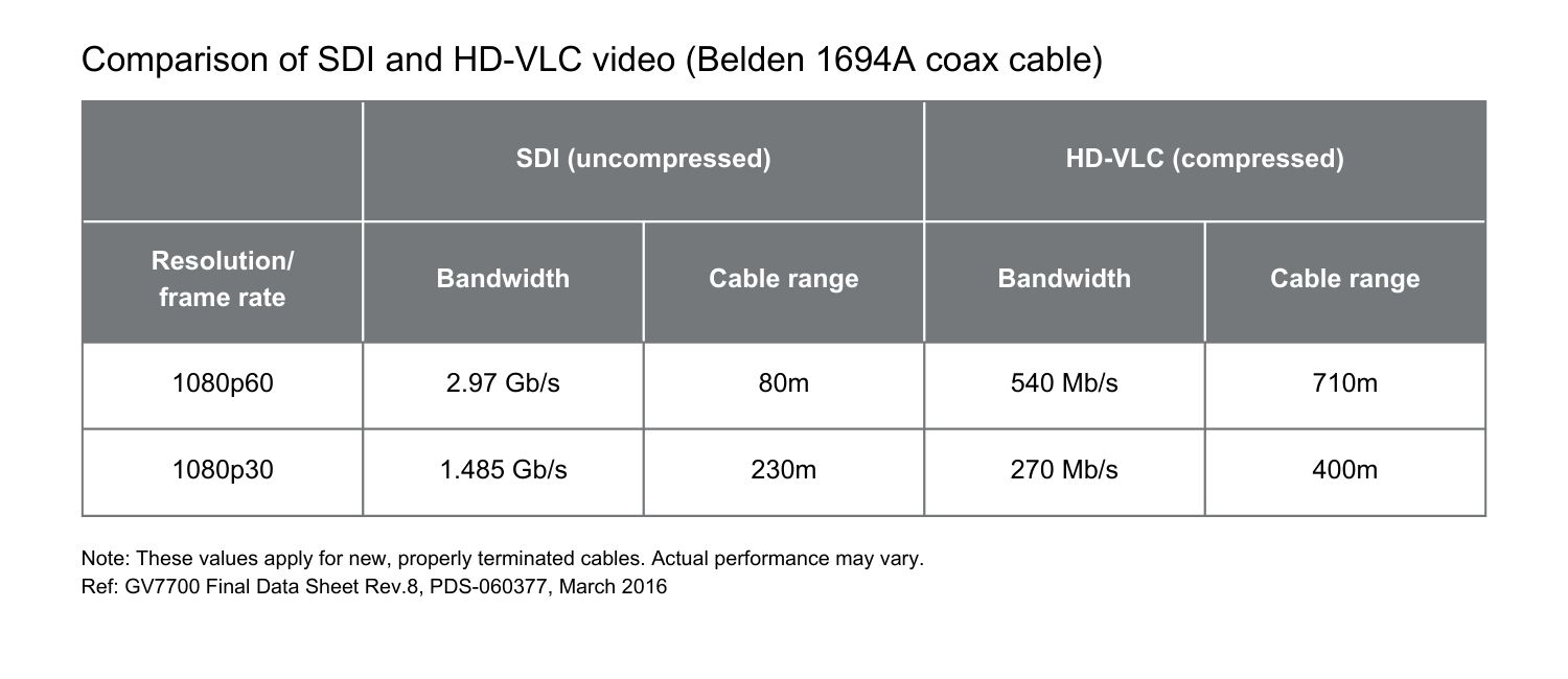 Video transmission using 3G-SDI and twisted pair cables