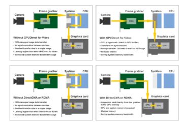 High-speed image acquisition with real-time GPU processing