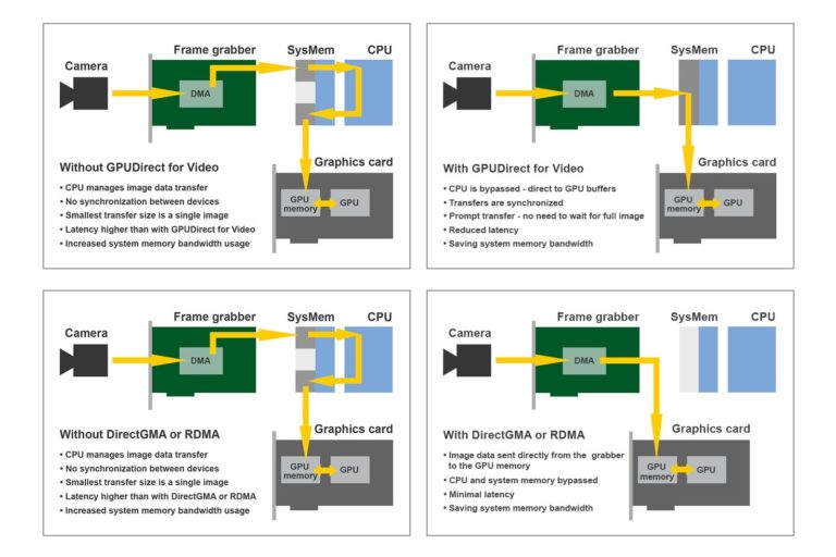 High-speed image acquisition with real-time GPU processing