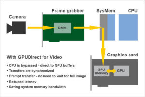 GPU Solutions | CoaXPress and Camera Link + GPU Processing