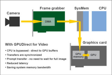 GPU Solutions | CoaXPress and Camera Link + GPU Processing